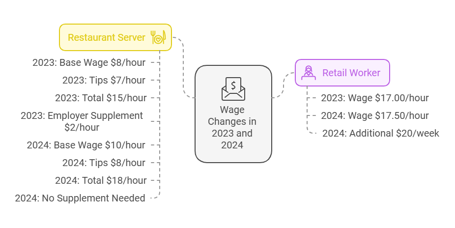 What Is the Minimum Wage in Washington D.C? A 2024 Update - DC Homepage